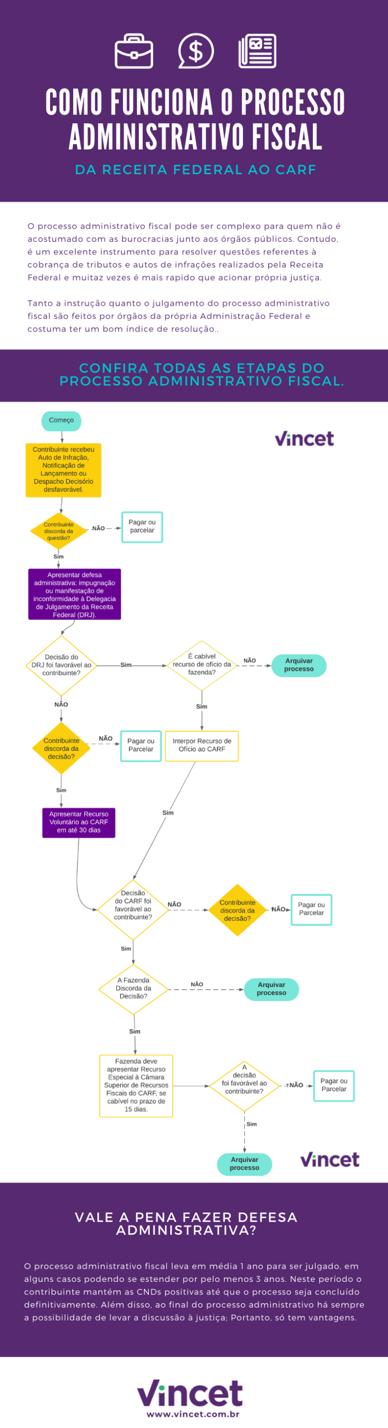 Processo Administrativo Fiscal: defesa do contribuinte da Receita Federal